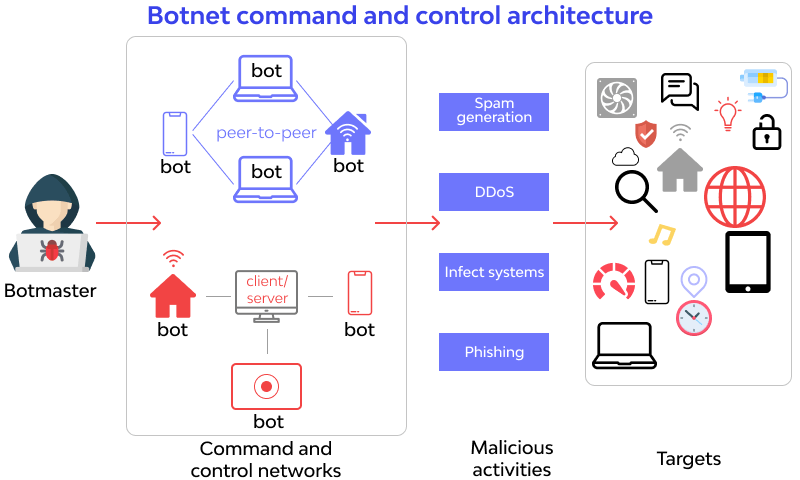 What is a Botnet Definition, Types, Example Attack